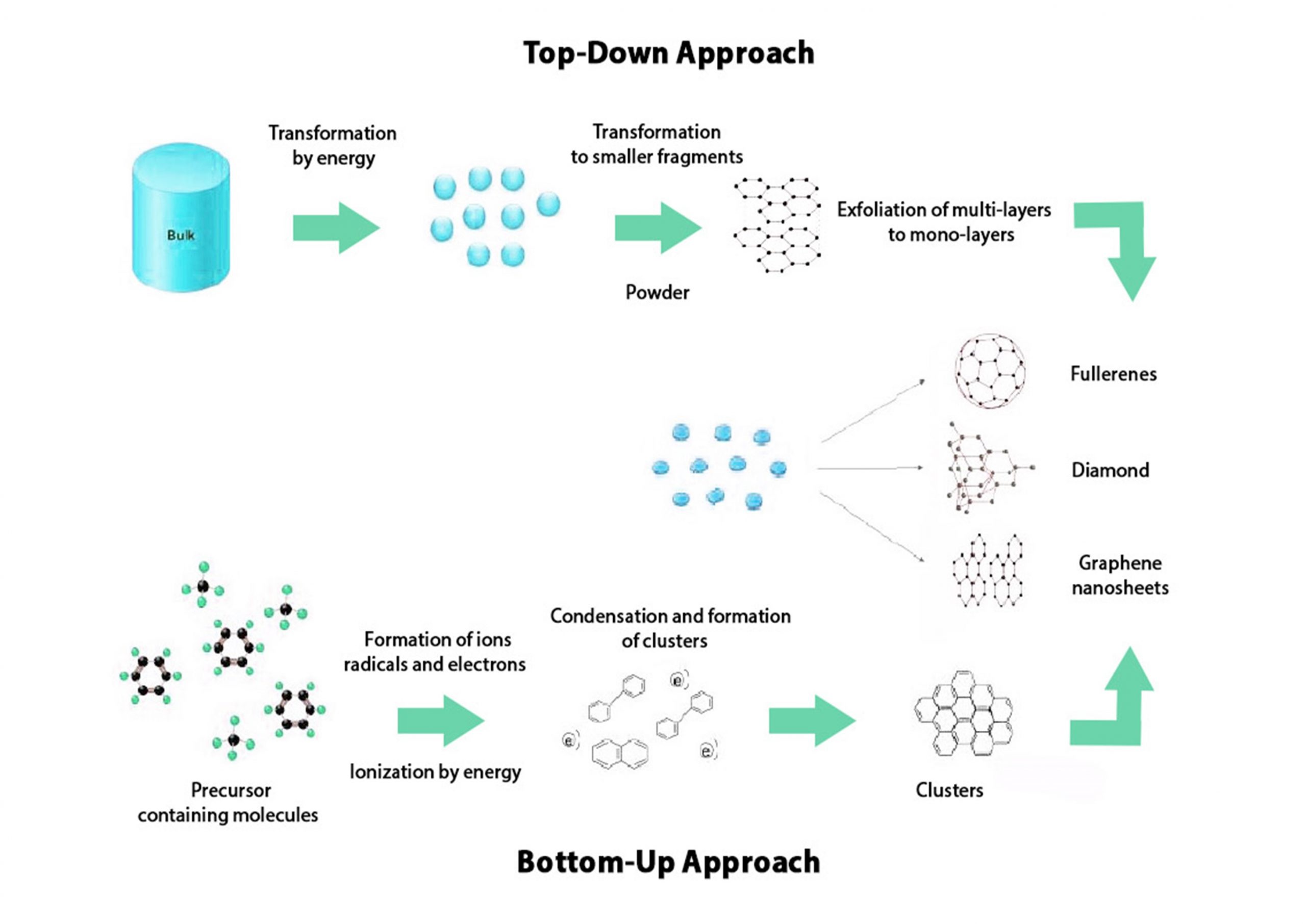 Functionalization And Composition Of Graphene Based Materials Effective Approach To Improvement